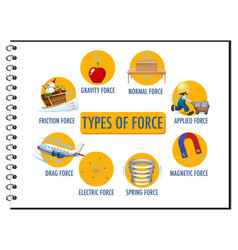 Types force for kids physics educational Vector Image