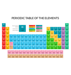 Mendeleev periodic table science copper hydrogen Vector Image