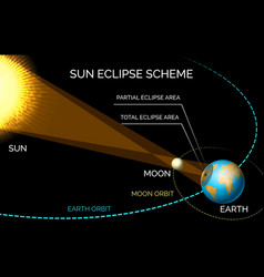 Sun and moon orbiting eclipse scheme Royalty Free Vector