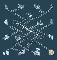 Smart manufacturing isometric icons concept Vector Image